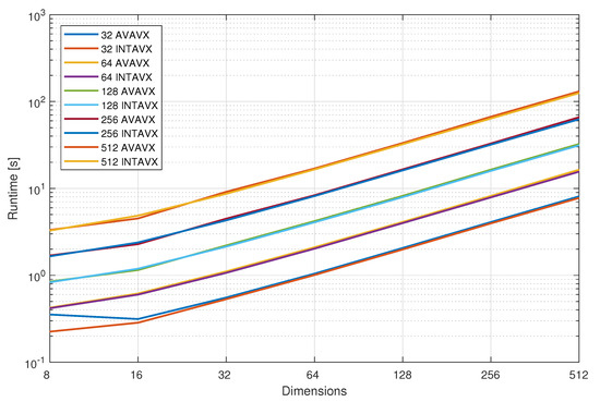 Acceleration of Particle Swarm Optimization with AVX Instructions
