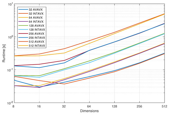 Acceleration of Particle Swarm Optimization with AVX Instructions