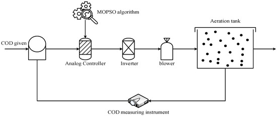 Optimal Design and Simulation for the Intelligent Control of Sewage Treatment Based on Multi ...