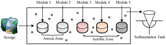 Optimal Design and Simulation for the Intelligent Control of Sewage Treatment Based on Multi ...