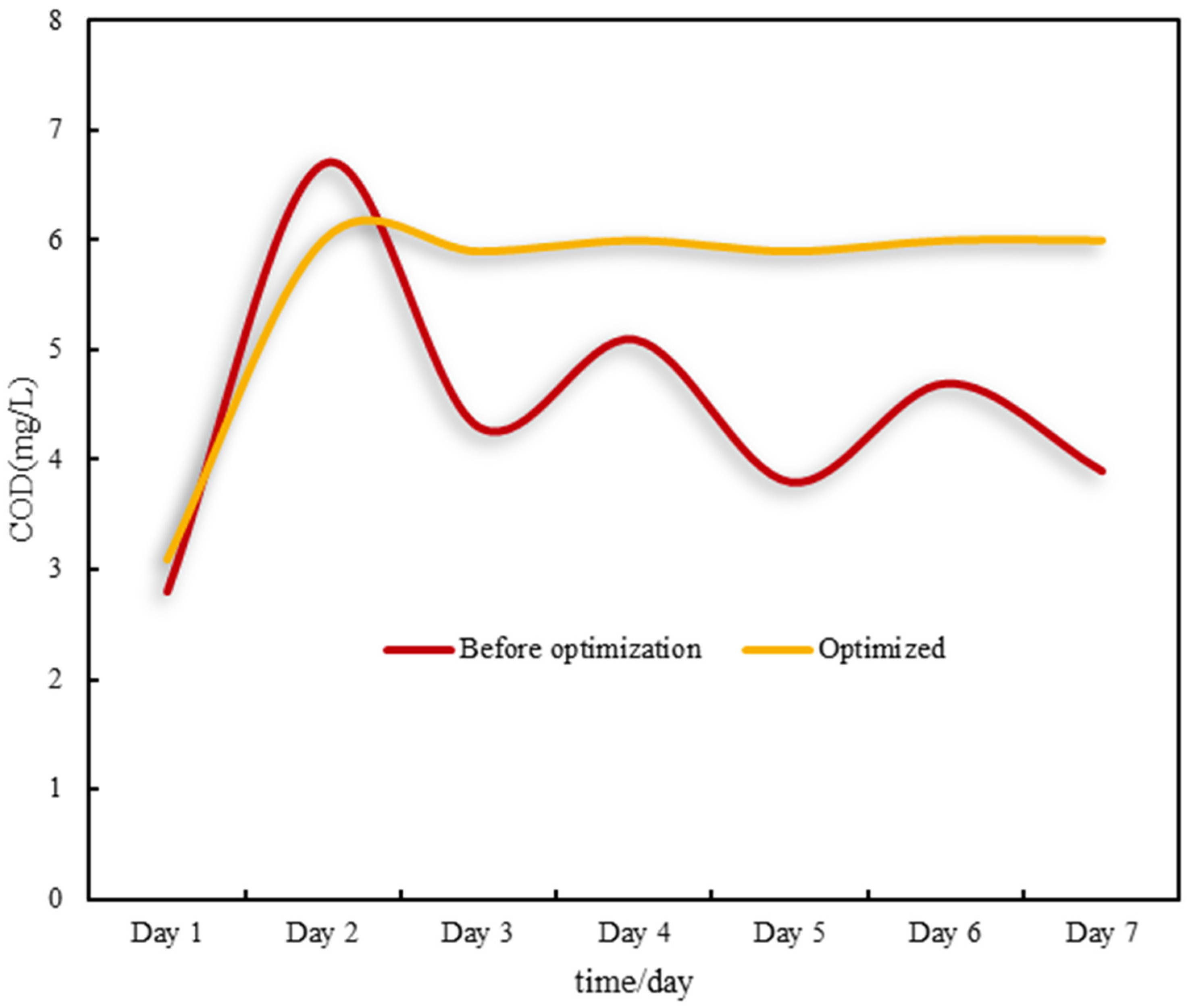 Optimal Design and Simulation for the Intelligent Control of Sewage ...