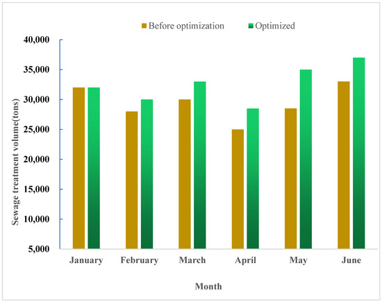 Optimal Design and Simulation for the Intelligent Control of Sewage ...