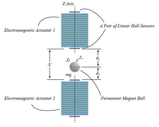 Magnetic Levitation Actuation and Motion Control System with Active ...