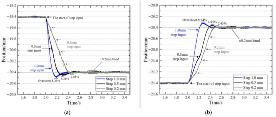 Magnetic Levitation Actuation and Motion Control System with Active ...