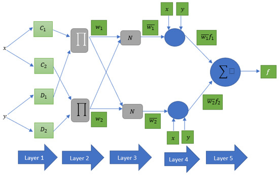 Comparative Study Analysis of ANFIS and ANFIS-GA Models on Flow of Vehicles at Road Intersections