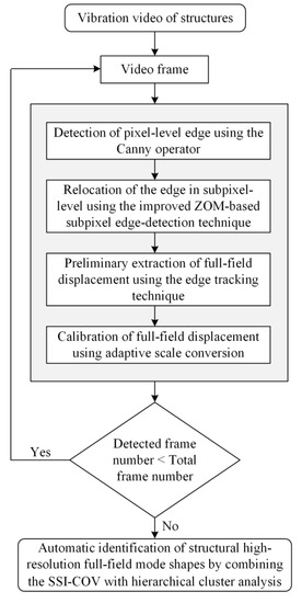 Full-Field Mode Shape Identification Based on Subpixel Edge Detection and Tracking