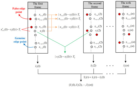 Full-Field Mode Shape Identification Based on Subpixel Edge Detection and Tracking