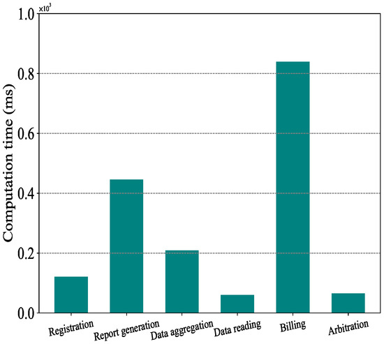 Privacy-Preserving Data Aggregation with Dynamic Billing in Fog-Based Smart Grid