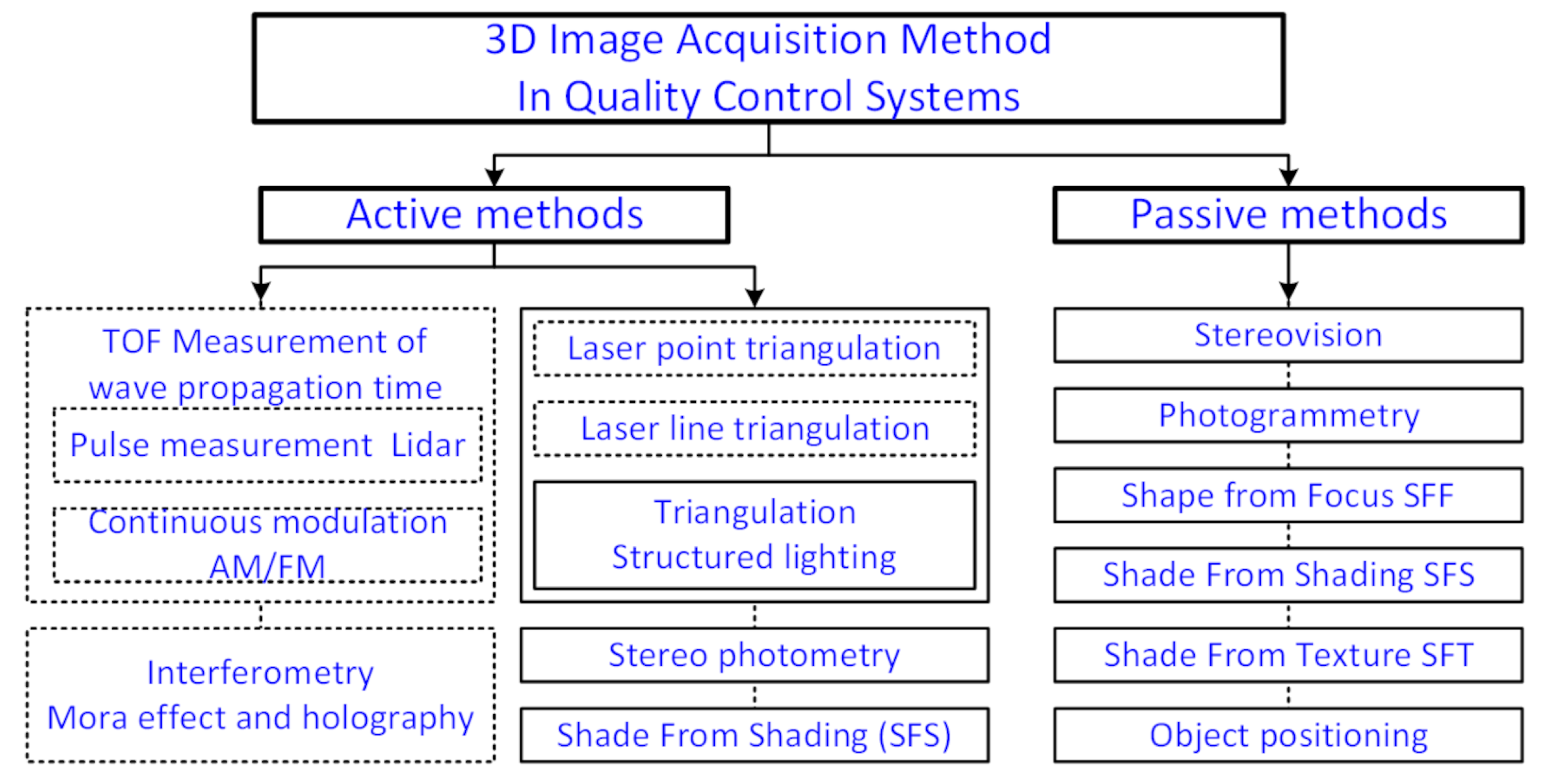 Vision System in Product Quality Control Systems