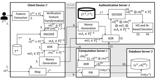 Post-Quantum Biometric Authentication Based on Homomorphic Encryption and Classic McEliece