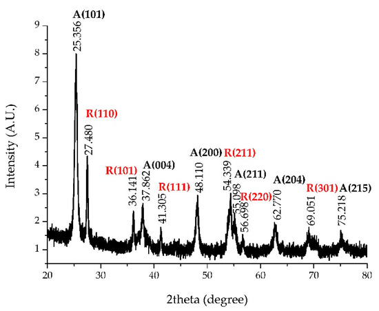 Photocatalytic Testing Protocol for N-Doped TiO2 Nanostructured ...