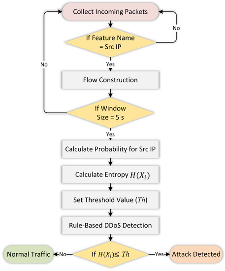 Effectiveness of an Entropy-Based Approach for Detecting Low- and High-Rate DDoS Attacks against ...