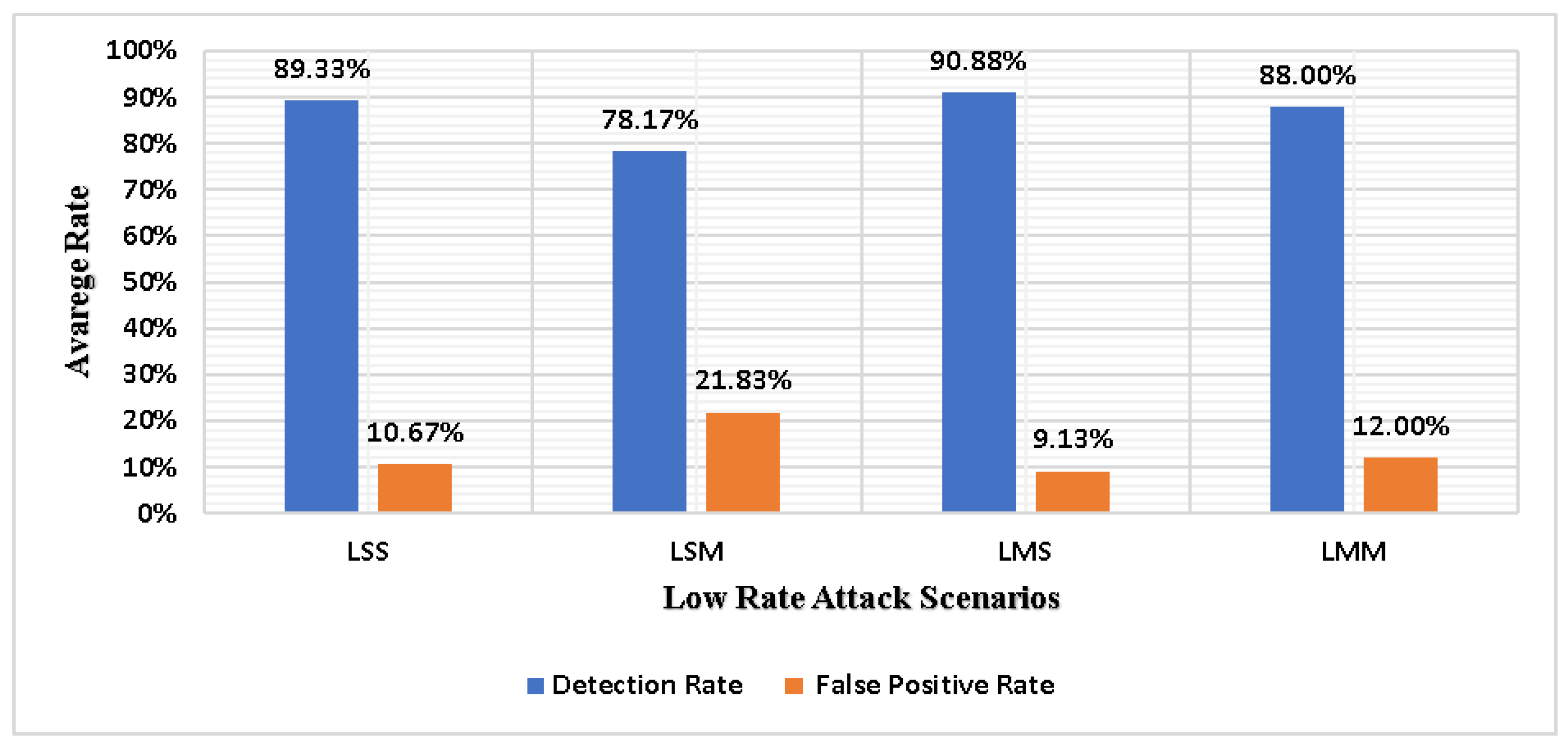 Applied Sciences Free Full Text Effectiveness Of An Entropy Based Approach For Detecting Low