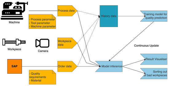 Blockchain Secured Dynamic Machine Learning Pipeline for Manufacturing