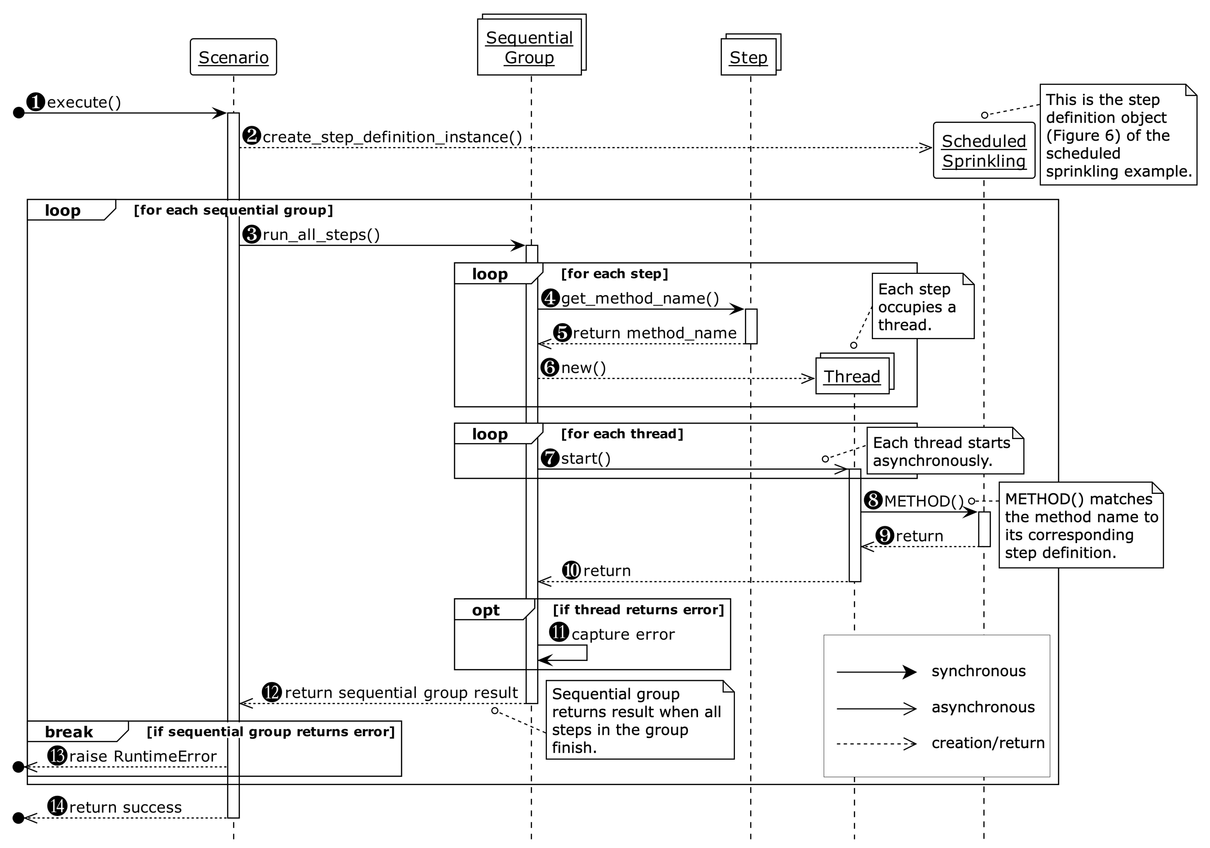 Specifying Internet of Things Behaviors in Behavior-Driven Development: Concurrency Enhancement ...