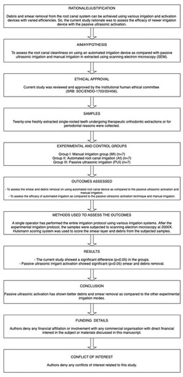 Evaluation of Root Canal Cleanliness on Using a Novel Irrigation Device ...