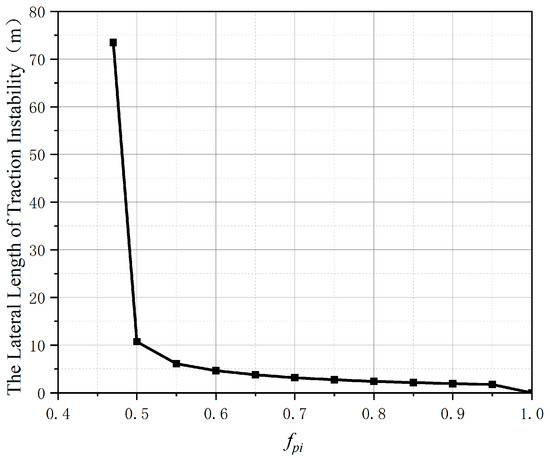 Progressive Formation of Retrogressive Landslide and the Lateral Length ...