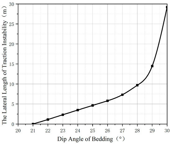 Progressive Formation of Retrogressive Landslide and the Lateral Length ...