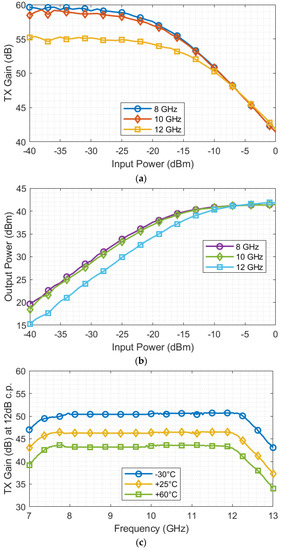 Highly Integrated Wideband Transmit/Receive Module for X-Band SAR ...