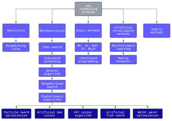 Choosing Solution Strategies for Scheduling Automated Guided Vehicles ...