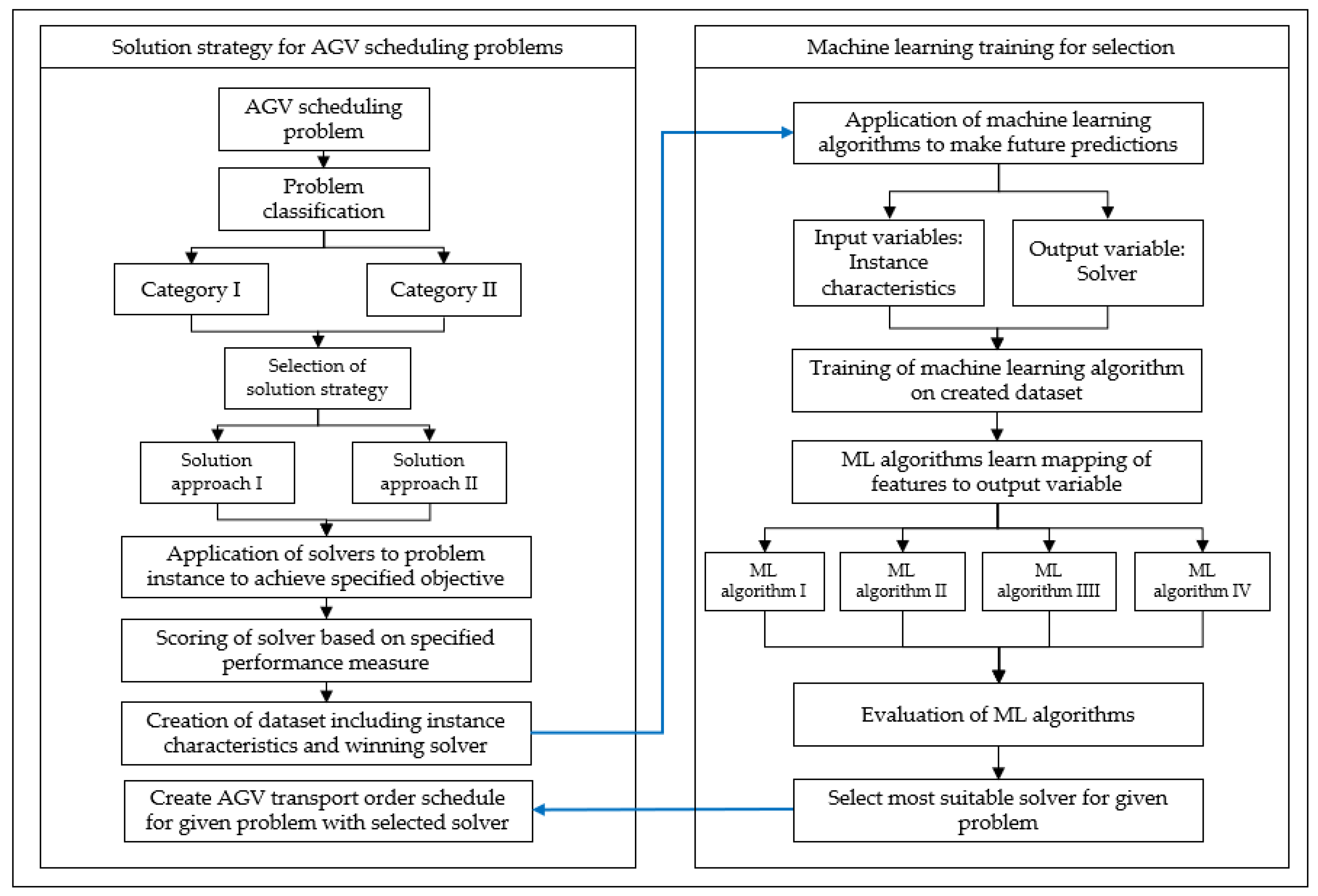 Choosing Solution Strategies for Scheduling Automated Guided Vehicles ...