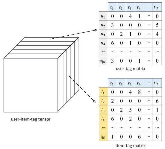 TRAL: A Tag-Aware Recommendation Algorithm Based on Attention Learning