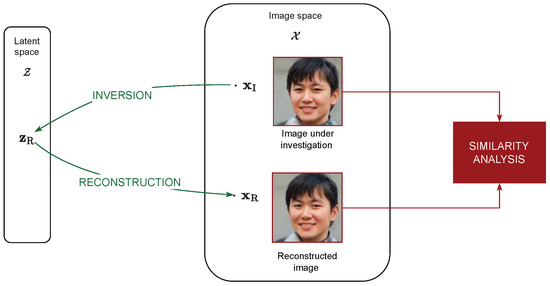 Identifying Synthetic Faces through GAN Inversion and Biometric Traits Analysis