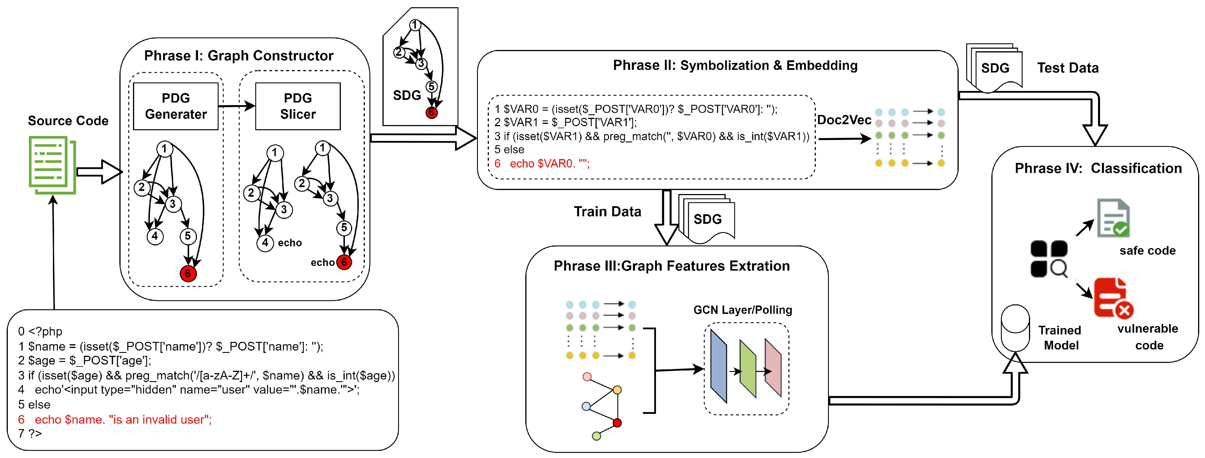 VulEye: A Novel Graph Neural Network Vulnerability Detection Approach for PHP Application