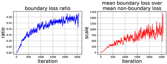 Balanced Loss Function for Accurate Surface Defect Segmentation