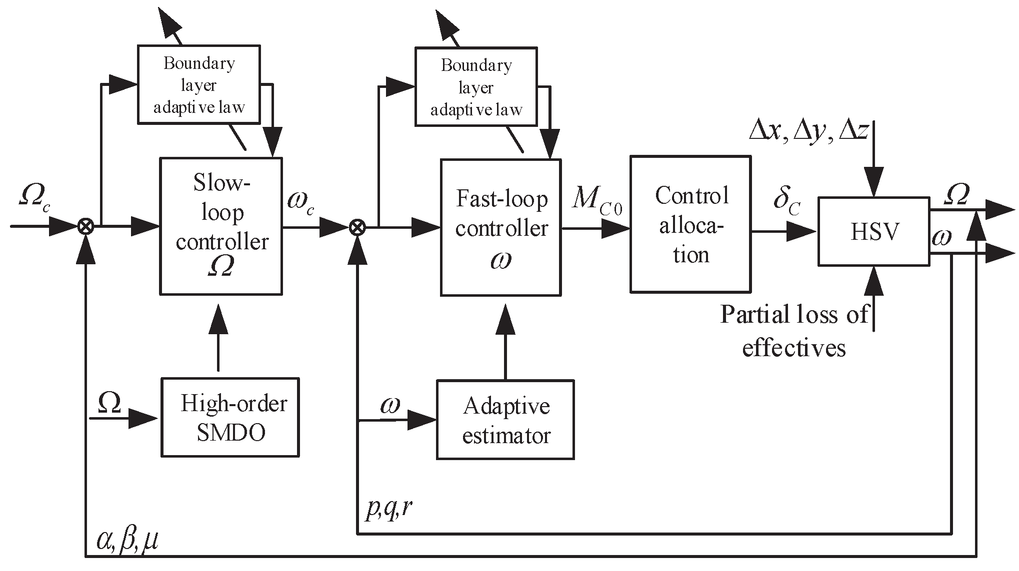 Applied Sciences | Free Full-Text | Adaptive Fault-Tolerant Control of Hypersonic Vehicles with ...