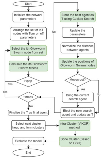 Applied Sciences | Free Full-Text | An Enhanced and Secure Trust-Aware ...