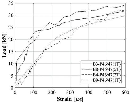Large-Scale Experimental Static Testing on 50-Year-Old Prestressed ...