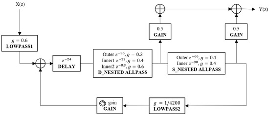 Perceptual Similarities between Artificial Reverberation Algorithms and Real Reverberation
