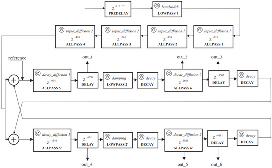 Perceptual Similarities between Artificial Reverberation Algorithms and ...