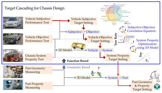 Chassis Design Target Setting for a High-Performance Car Using a ...