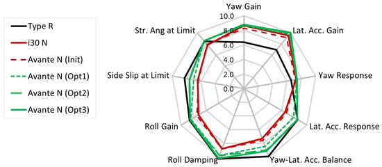 Chassis Design Target Setting for a High-Performance Car Using a ...