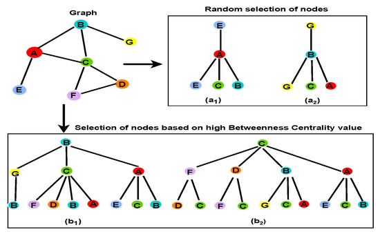 Bet-GAT: An Efficient Centrality-Based Graph Attention Model for Semi-Supervised Node Classification