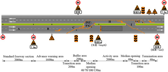Study on the Median Opening Length of a Freeway Work Zone Based on a ...