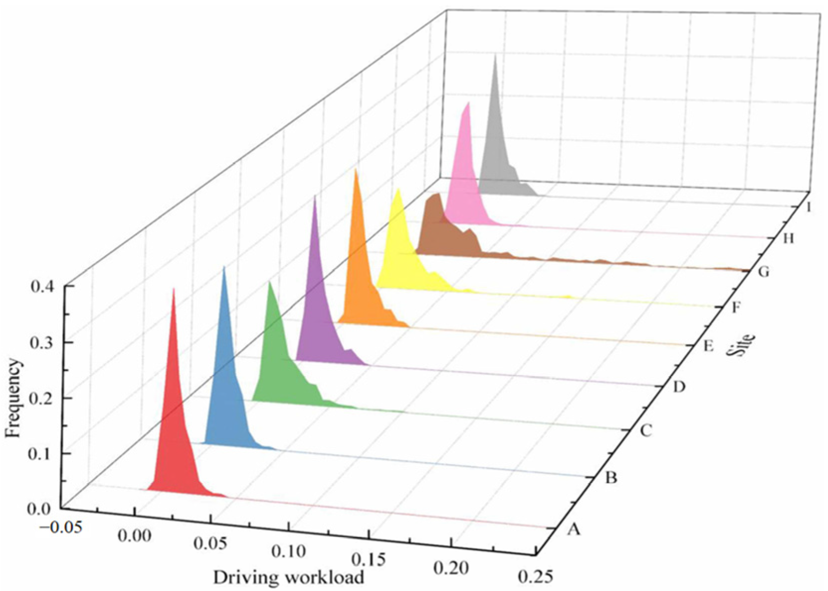 Study on the Median Opening Length of a Freeway Work Zone Based on a ...