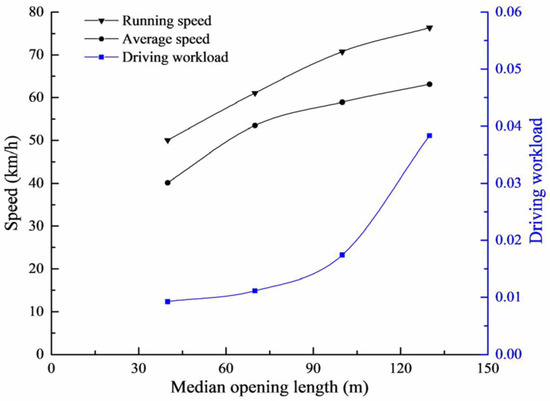 Study on the Median Opening Length of a Freeway Work Zone Based on a Naturalistic Driving Experiment