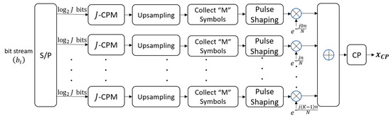 CPM-GFDM: A Novel Combination of Continuous Phase Modulation and ...