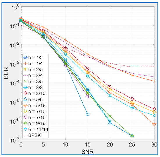 CPM-GFDM: A Novel Combination of Continuous Phase Modulation and ...