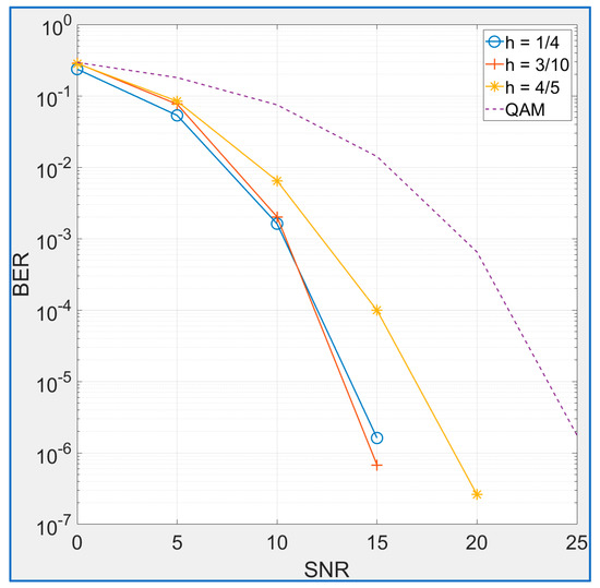 CPM-GFDM: A Novel Combination of Continuous Phase Modulation and ...