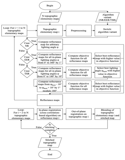 Applied Sciences | Free Full-Text | A Novel 3D Topography Stitching ...