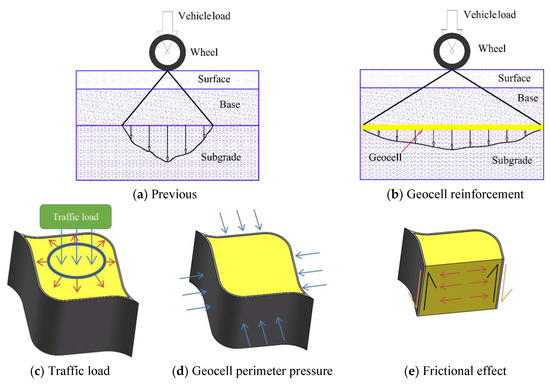 Applied Sciences Free Full Text Field Characterization Of Dynamic Response Of Geocell