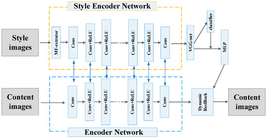 A Method for Style Transfer from Artistic Images Based on Depth ...