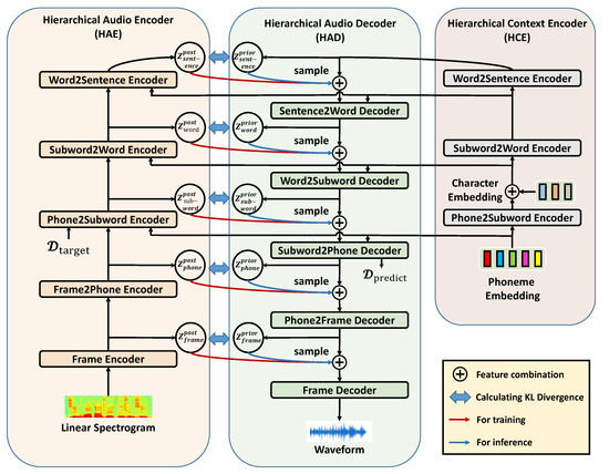 HierTTS: Expressive End-to-End Text-to-Waveform Using a Multi-Scale Hierarchical Variational ...
