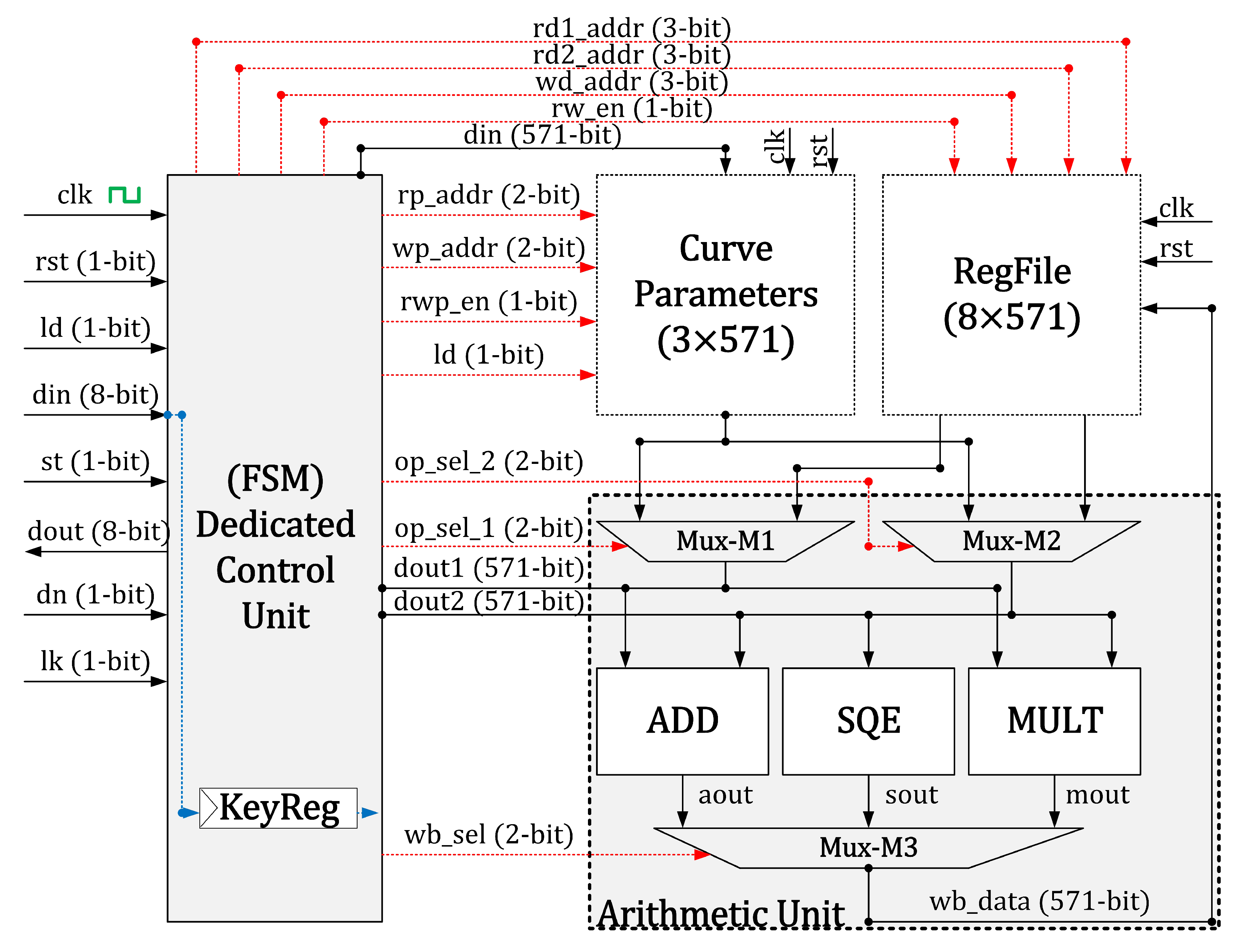 Large Field-Size Throughput/Area Accelerator for Elliptic-Curve Point Multiplication on FPGA