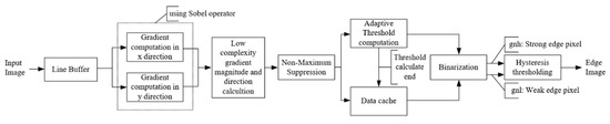 FPGA Implementation of a Real-Time Edge Detection System Based on an Improved Canny Algorithm