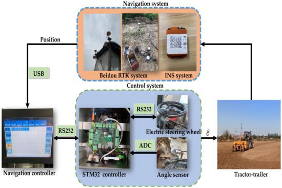 Straight-Line Path Tracking Control of Agricultural Tractor-Trailer Based on Fuzzy Sliding Mode ...